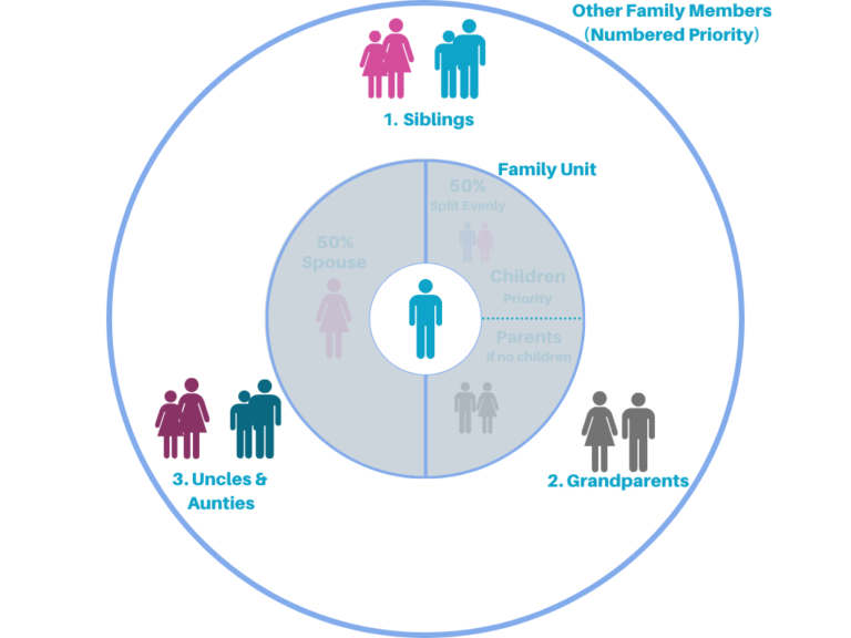 A Guide On The Intestate Succession Act